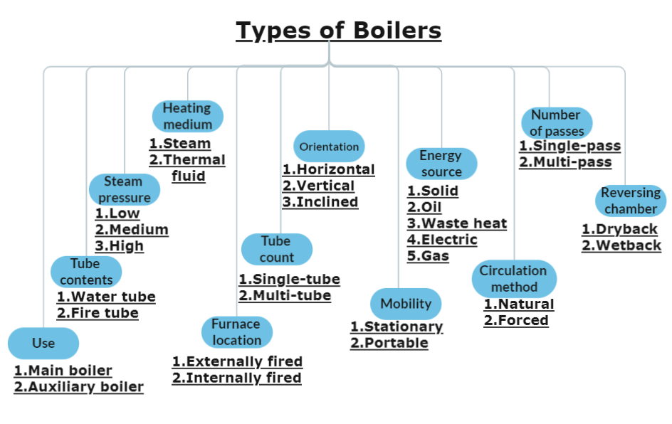 Exploring Boiler Types: A Comprehensive Guide