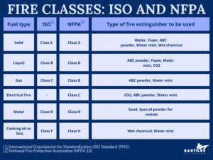 Classes of Fire as per ISO/NFPA and how to extinguish each