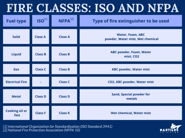 Classes of Fire as per ISO/NFPA and how to extinguish each