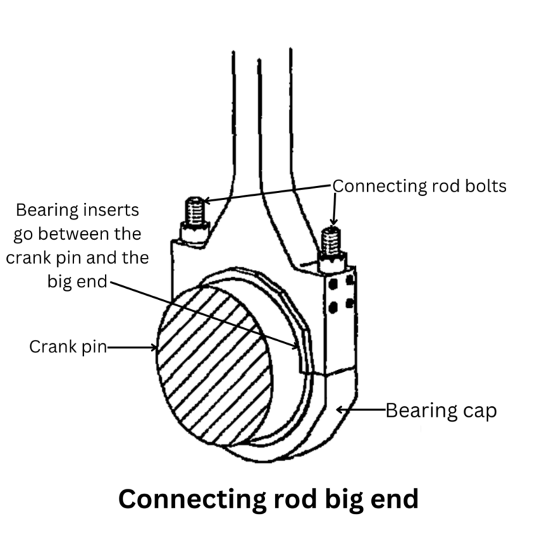Engine Connecting Rod | Types, Parts, Materials, and Stresses Explained