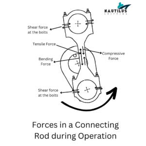 Engine Connecting Rod | Types, Parts, Materials, and Stresses Explained